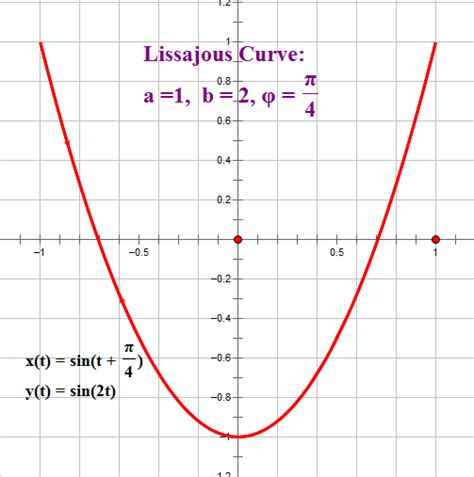リサジュー曲線についての数学的説明