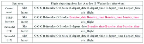 In An Example Sentence With Oov Words Red Content Indicates An Download Scientific Diagram
