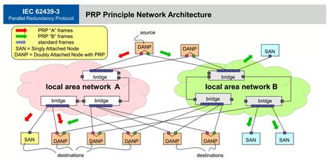 Unlocking Zero Downtime A Deep Dive Into Prp In Industrial Control Systems
