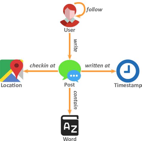 Schema Of A General Heterogeneous Social Network Download Scientific Diagram