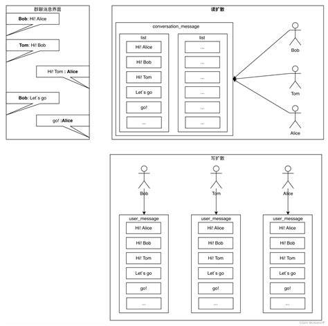im即时通讯技术分享 messaging 技术 csdn博客