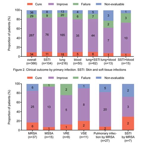 Clinical Efficacy And Safety Of Linezolid In Intensive Care Unit Patients Serene
