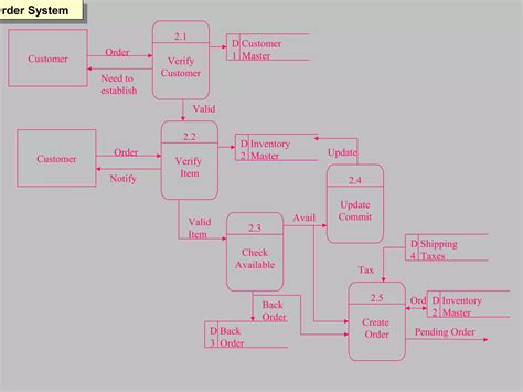 Data Flow Diagram For Order System PPT