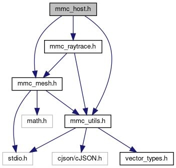 Mmc Host H File Reference