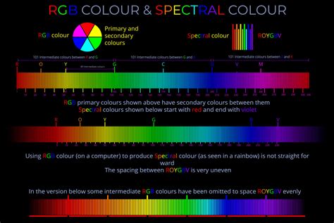 Spectral Colours And Rgb Colours
