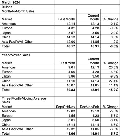 Global Semiconductor Sales Increase Electronic Products And Technologyelectronic Products