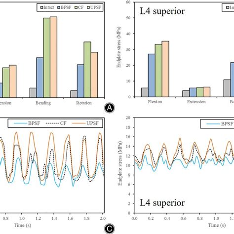 Endplate Stress A Maximum Stress Of The L3 Inferior Endplate Under Download Scientific