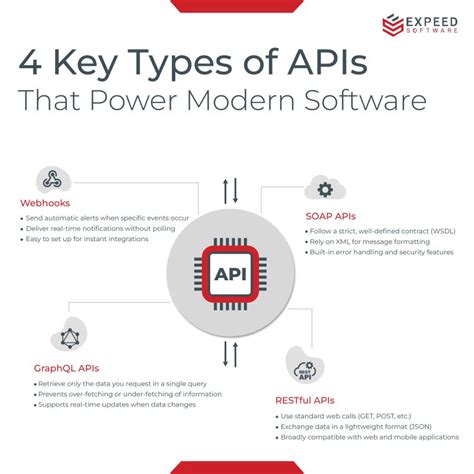 apistrategy softwareintegration devops restapi webhooks graphql… expeed software