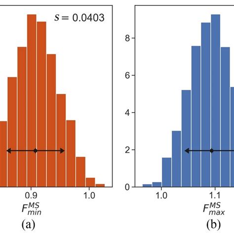 15 Bin Percentage Histogram Of Maximum Blue And Minimum Orange