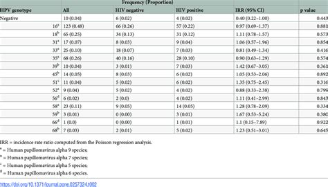 Hr Hpv Genotypes By Hiv Status N 258 And The Hpv Phylogenetic