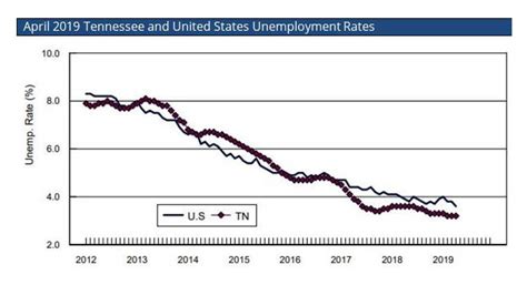 Unemployment Rate In Tennessee Remained At Historic Low In April