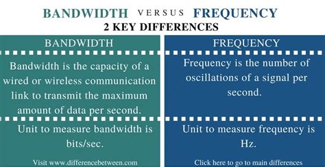 Frequency And Bandwidth