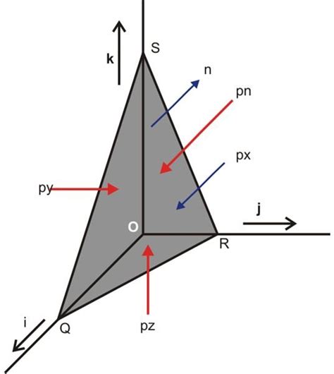 What Is Hydrostatic Pressure And Pascal S Law Of Pressure In A Static Fluid