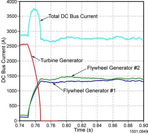 System Response To The Sudden Loss Of The Turbine Generator When