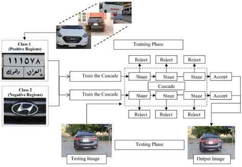 Stages Of Cascade Detector Trainer Download Scientific Diagram