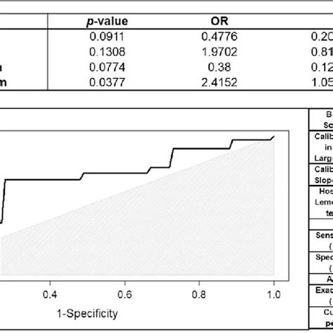 Multivariate Analysis And Predictive Model Receiver Operating Download Scientific Diagram