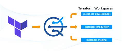 managing terraform workspaces