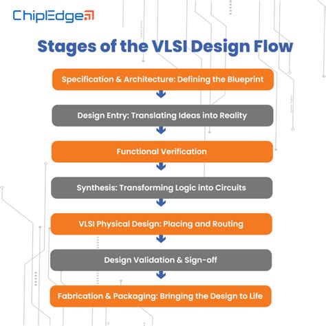 deconstructing the vlsi design flow