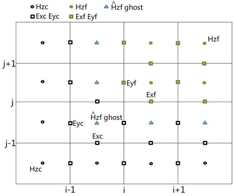 Iteration Based Temporal Subgridding Method For The Finite Difference Time Domain Algorithm