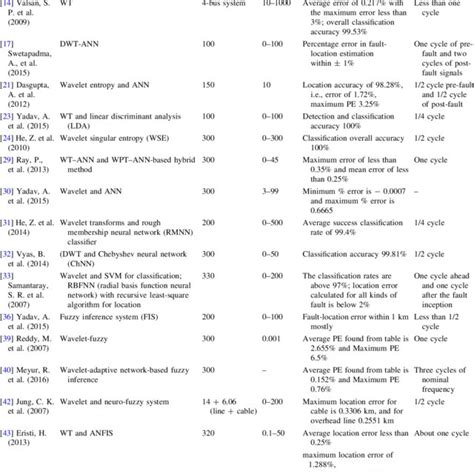 Comparative Analyses Of Different Fault Localization Schemes Download