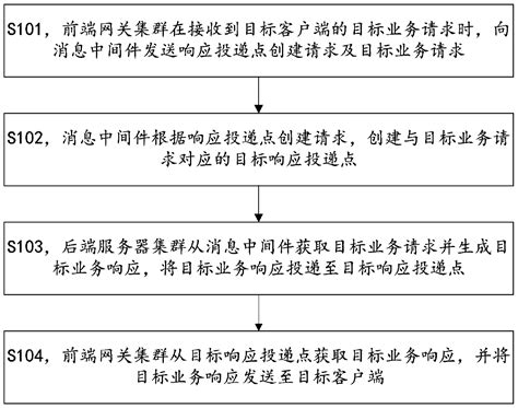 A Service Background And A Service Request Asynchronous Processing