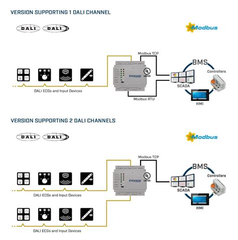 Bramka Komunikacyjna DALI DALI 2 Modbus TCP RTU Server