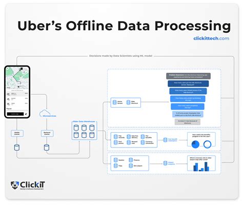 System Design Uber Uber Architecture Diagram