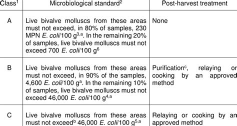Criteria For The Classification Of Shellfish Production Areas In The