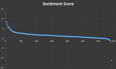 Python做文本情感分析之情感极性分析python情感极性分析有哪些常用方法 Csdn博客