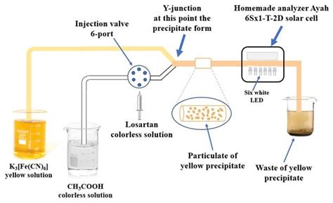 Dr Sami Sajjadifar On Linkedin 7 New Sensitive Turbidimetric Method