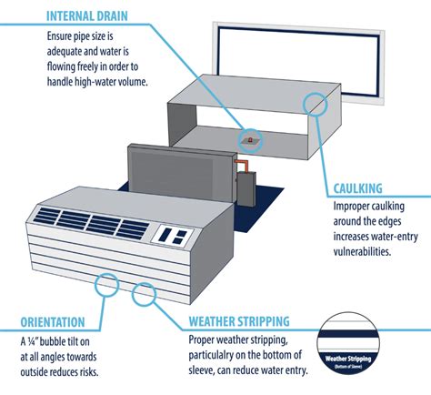 Packaged Terminal Air Conditioners Insurance Institute For Business