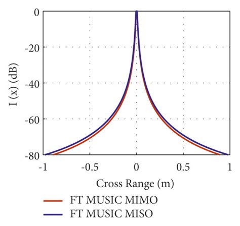 Comparison Between The Mimo And Miso Radar Configurations Image Cuts