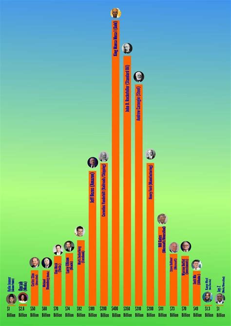 Entry 33 By Salequeahmed474 For Net Worth Comparison Infographic Freelancer