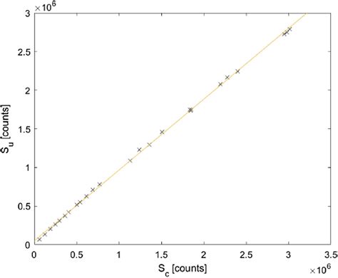 Correlation Between The Measured Signal Su And The Calibration Signal Download Scientific
