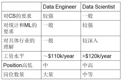 理论上说，什么是数据工程师，什么是数据科学家 知乎