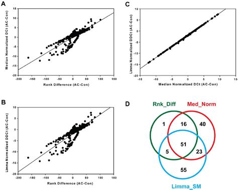 Comparison Of Three Different Normalization Methods To Identify