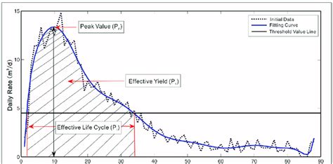 Three Parameters Used To Characterize Oil Production Performance Of Download Scientific Diagram