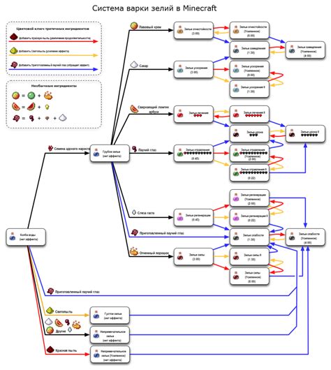 Схема зелий в майнкрафте 81 фото