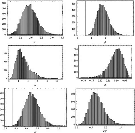 histograms of alpha beta lambda s left