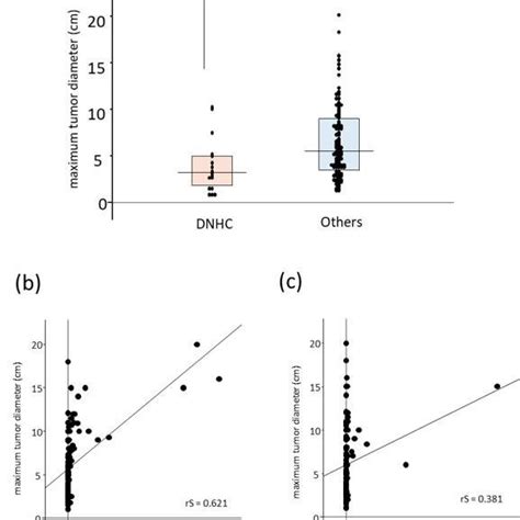 The Difference In The Maximum Tumor Diameter And Correlation With Tumor