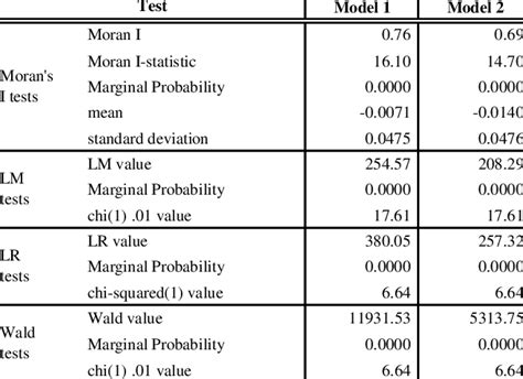Test Statistics For Spatial Autocorrelation In The Ols Residuals Download Table