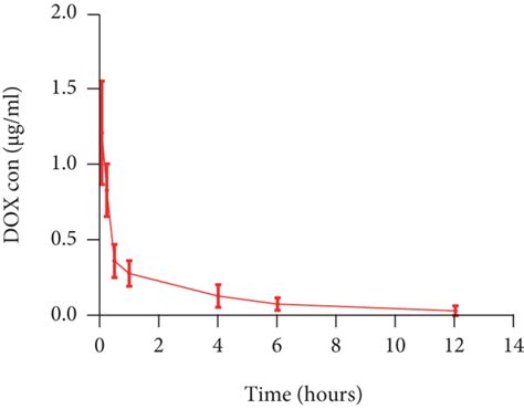 Validated Hplc‐uv Method For Simultaneous Estimation Of Paclitaxel And Doxorubicin Employing Ion