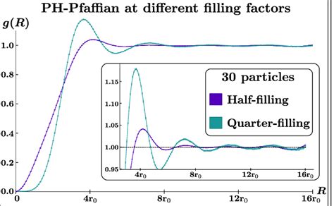 The Density Density Correlation Functions Of The Phpfaffian With Np