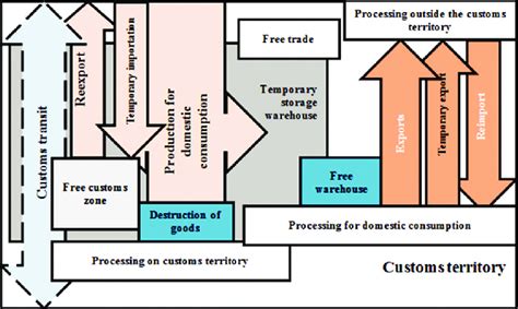 component substructure customs logistics download scientific diagram