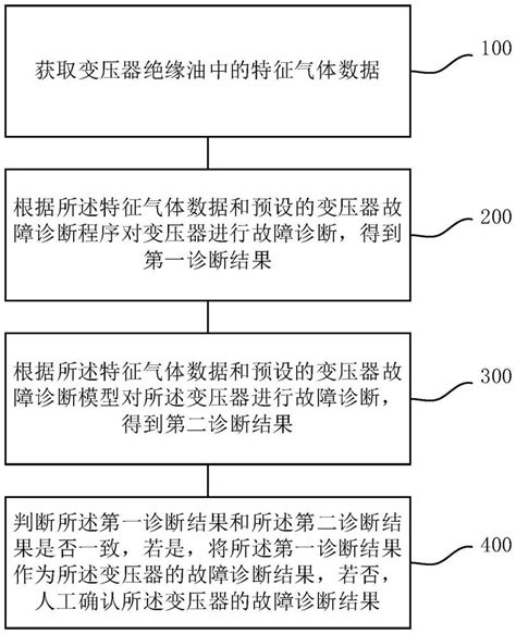 transformer fault diagnosis method eureka patsnap