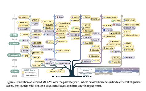 Advancements In Multilingual Large Language Models Innovations