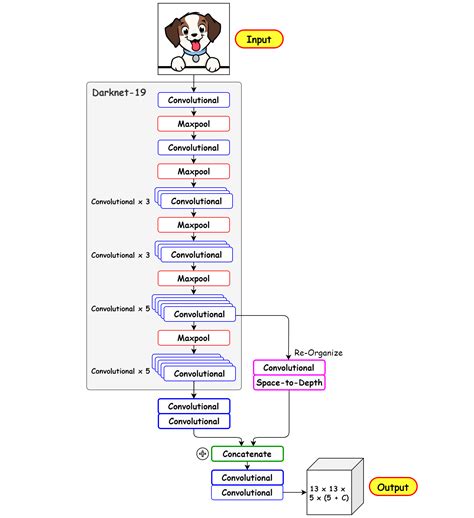 C 3 Yolo V2 Deep Learning Bible 4 Object Detection 한글