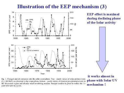 Solar Signal Modulation By EEP And QBO Proposal