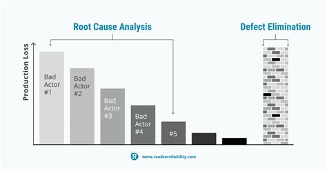 What Effective Defect Elimination Looks Like Road To Reliability™