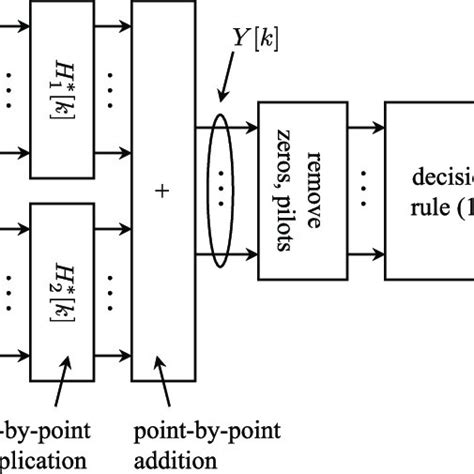 A Block Diagram Illustrating Ml Detection Mld Operating On R 1 K